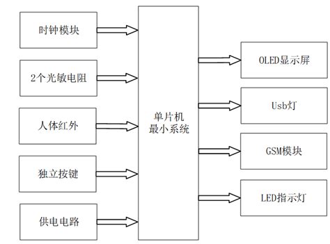 基于单片机的智慧路灯设计与实现 电子校园网
