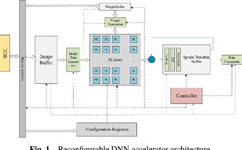 figure 1 from an fpga based accelerator for deep neural network with