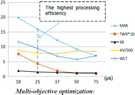 Effect Of Pulse On Time Ton On The Quality Characteristics Mrr Download Scientific Diagram