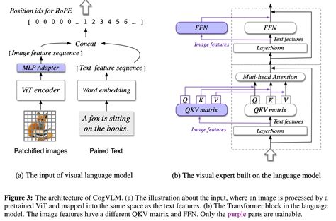 Cogvlm Visual Expert For Pretrained Language Models Qiang Zhang