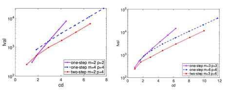 Work Precision Diagrams For One And Two Step Collocation Methods For