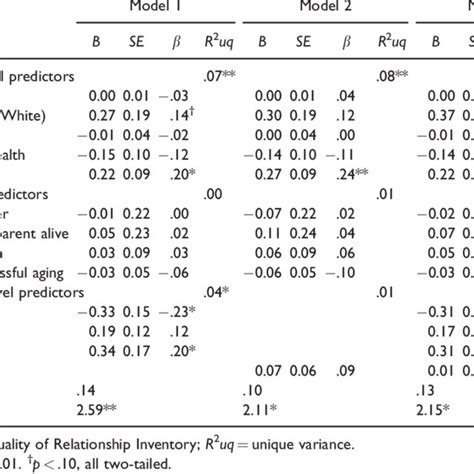 Interaction Models Predicting Attitude Toward Own Aging Download