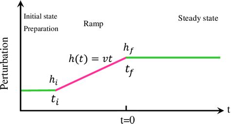 Figure 1 From Scaling And Universality At Ramped Quench Dynamical Quantum Phase Transition