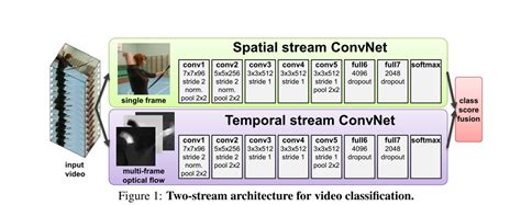 Two Stream Convolutional Networks For Action Recognition In Videos论文精读