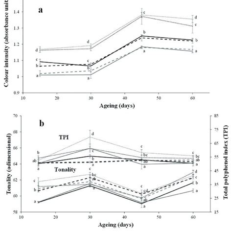 Evolution Of Color Intensity A And Tonality And Total Polyphenol