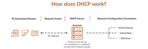 [네트워크] dhcp