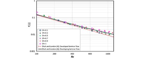 Comparison Between Predicted Friction Factor And Existing Correlations