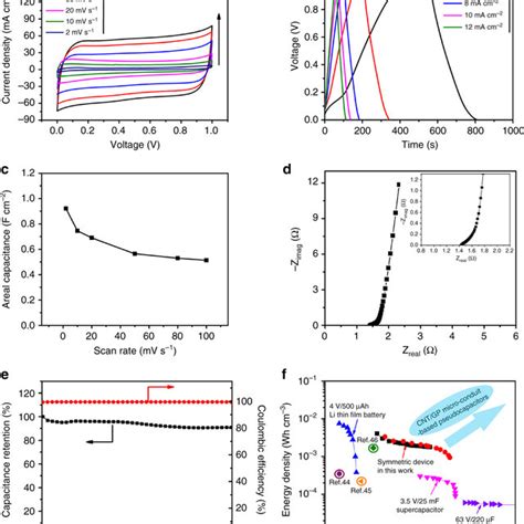 Electrochemical Performance Of Two Terminal Symmetric Supercapacitor Download Scientific