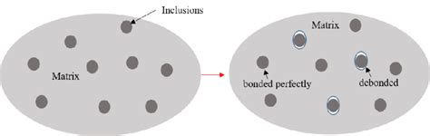 Illustration Of The Simplified Process Of Interface Debonding At The Download Scientific