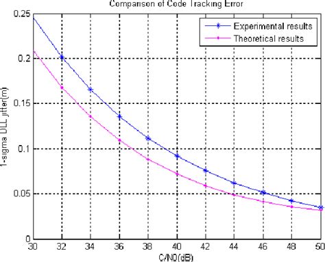 figure 7 from design of a adaptive code tracking loop for gps l1 l2c l5