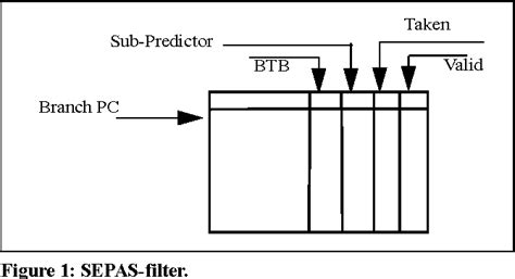 Figure 1 From Sepas A Highly Accurate Energy Efficient Branch Predictor Semantic Scholar