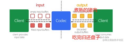 Android硬编解码利器mediacodec解析——从猪肉餐馆的故事讲起（一）android Mediacodec Csdn博客