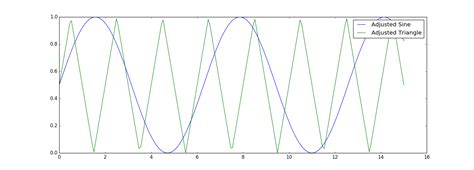 Blender Internal Render Engine Sine Wave Using Only Math Nodes Blender Stack Exchange