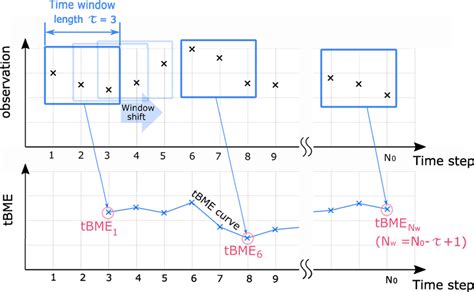 Illustration Of Time‐windowed Time‐windowed Bayesian Model Evidence Download Scientific Diagram