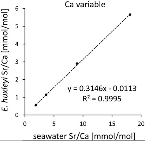 E Huxleyi Srca Ratio Mmolmol Versus Seawater Srca Ratio