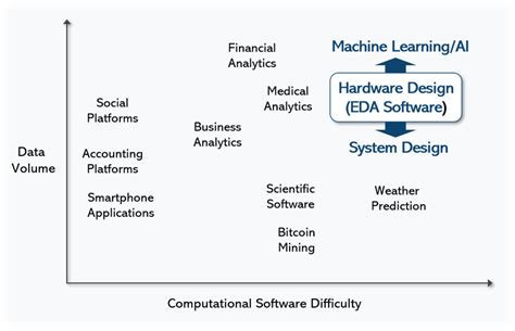 Computational Software 4 Ways It Transforms System And Hardware Design
