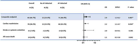 The Association Between Atrial Fibrillation Af Detection And The Download Scientific Diagram