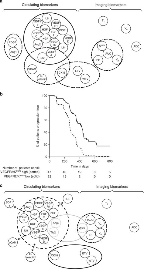 correlation networks of circulating and imaging biomarkers a pearson s