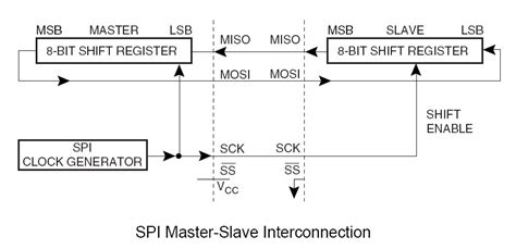 Pic 18 Spi — Intro To Spi Protocol Jungletronics Medium Pic 18 Spi — Intro To Spi Protocol Jungletronics Medium