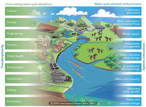 The Urban Water Cycle Australian Environmental Education