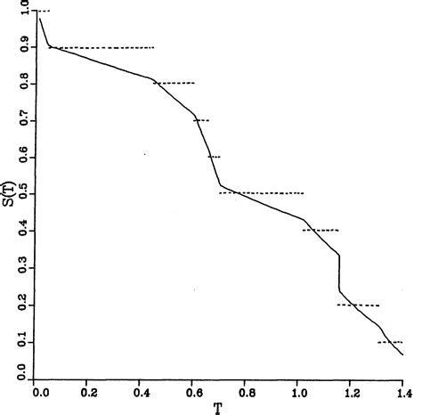 Figure 71 From Inference Procedures For The Piecewise Exponential
