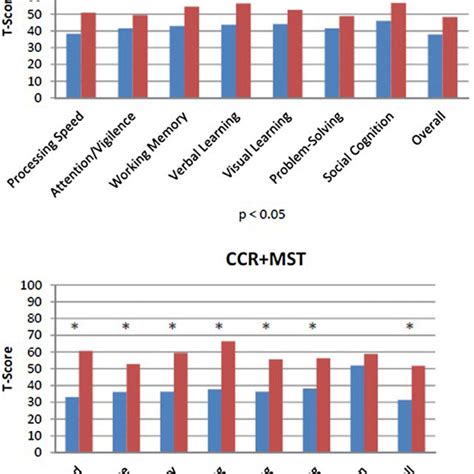 Cognitive Functioning At Baseline And After 6 Months Of Treatment Download Scientific