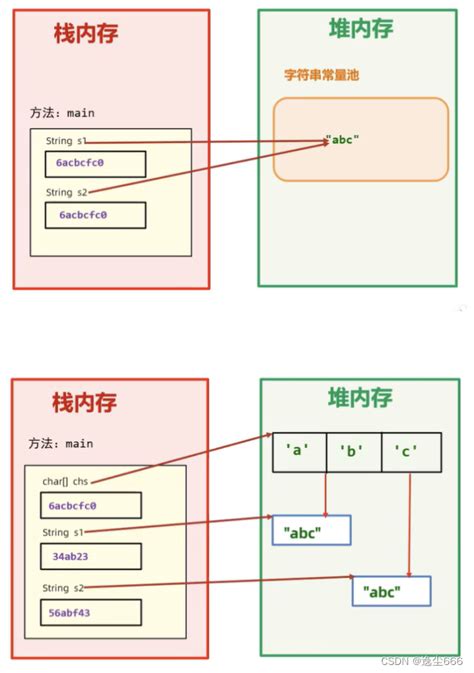 逸学java【初级菜鸟篇】7 6字符串 java中什么变量用来保存字符串 csdn博客