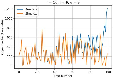 Objective Function Values Ordered By Absolute Difference With R