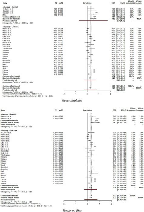 Subgroup Plot Of Generalizability And Treatment Bias Download Scientific Diagram