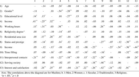 Correlation Matrix Of Demographic Variables And Wops Among Jews And