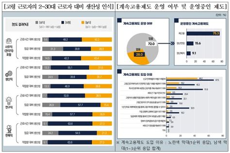 식품기업들 고령인력 20∼30대보다 생산성 낮지 않다 파이낸셜뉴스