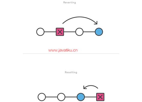 【git教程】回滚错误的修改