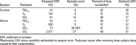 Estimating The Effects Of Sampler Error Download Table