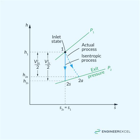 Understanding Isentropic Process In Fluid Mechanics And Thermodynamics EngineerExcel