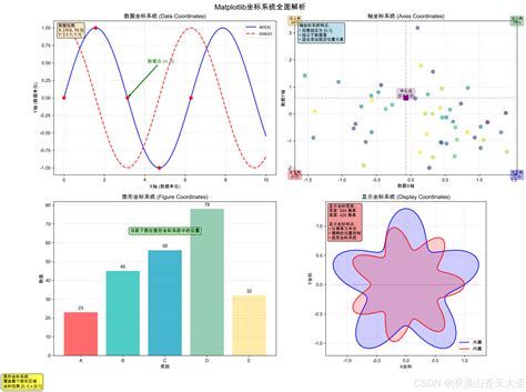 Python数据可视化之matplotlib7 坐标系统与变换深度解析 Csdn博客