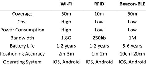 Comparison Of Well Known Indoor Positioning Techniques Download