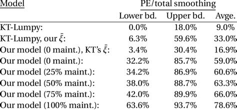 Smoothing Decomposition Download Table