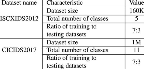 Datasets For Performance Evaluation Download Scientific Diagram
