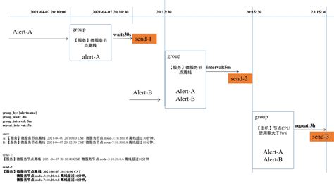 alertmanager 使用原理和源码分析 天青色等烟雨