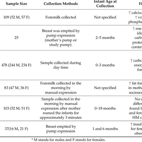 Summary Of Human Research On Sex Specific Human Milk Hm Composition