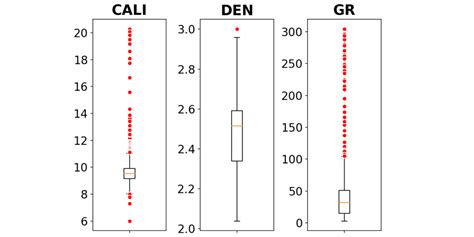 Boxplots Towards Data Science