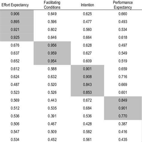 factor loading and cross loading download scientific diagram