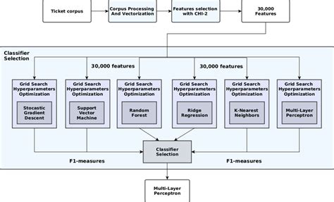 Classifier Selection Process Download Scientific Diagram