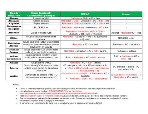 Formulario Química Nomenclatura Para Cadenas De Carbonos Tipo De