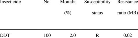 Insecticide Susceptibilityresistance Status Of An Arabiensis From