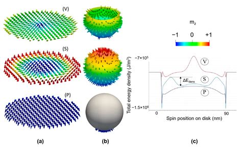 Nanomaterials Free Full Text Micromagnetic Design Of Skyrmionic Materials And Chiral