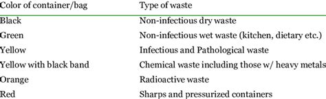 Color Coding Scheme For Containers Download Table