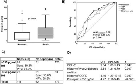 Diagnostic Performance Of Presepsin For Sepsis Using The Sepsis 3