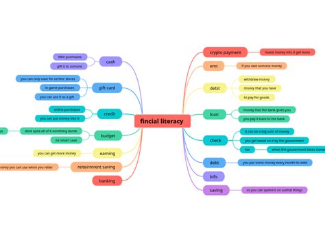 Fincial Literacy Mind Map