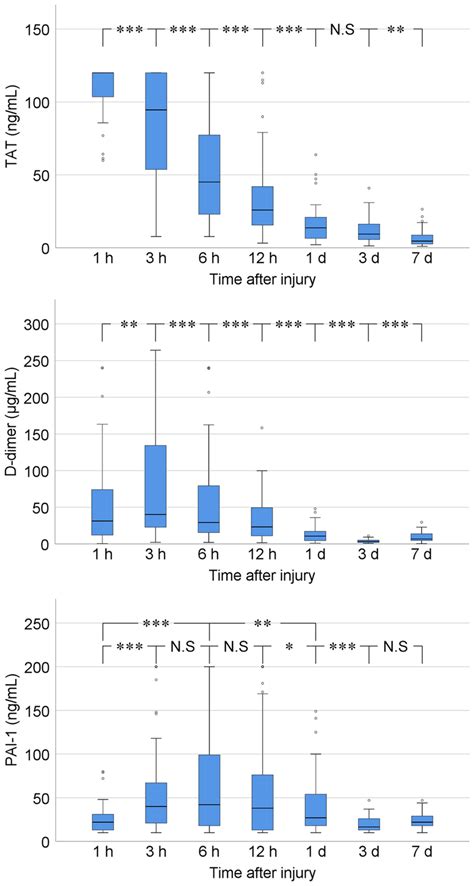Boxplots Showing Plasma Levels Of Thrombin Antithrombin Iii Complex